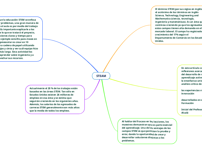 STEAM - Mind Map